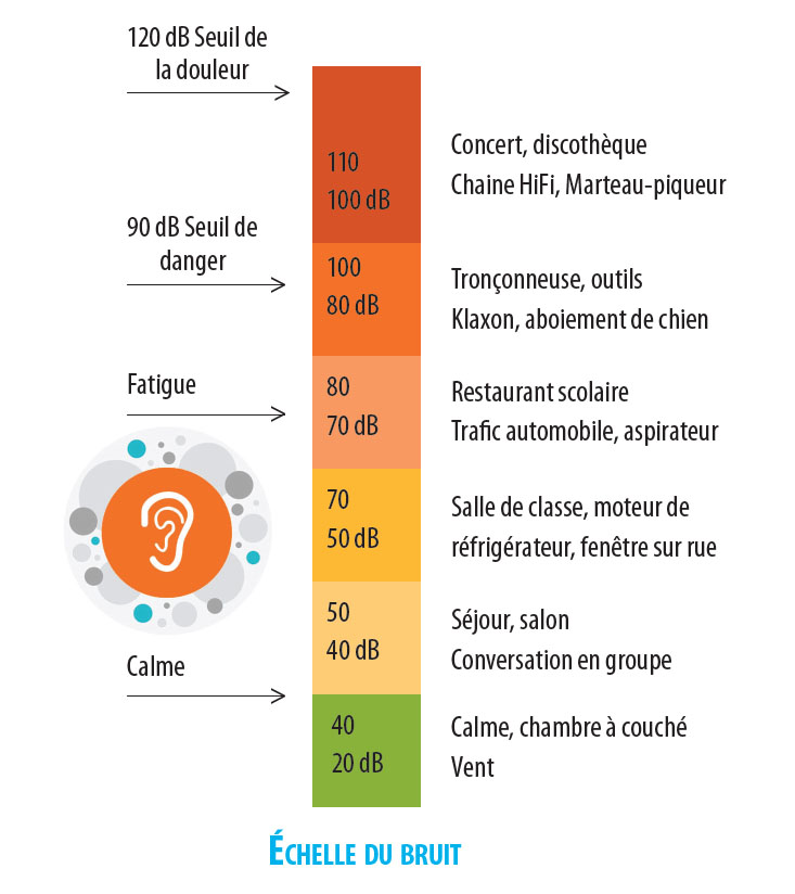 Le bruit : une pollution invisible mais nuisible pour la santé | LMP